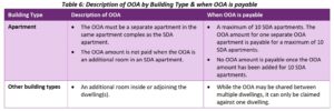 Where can OOA or Onsite Overnight Assistance be located?