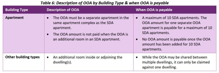 Where can OOA or Onsite Overnight Assistance be located?